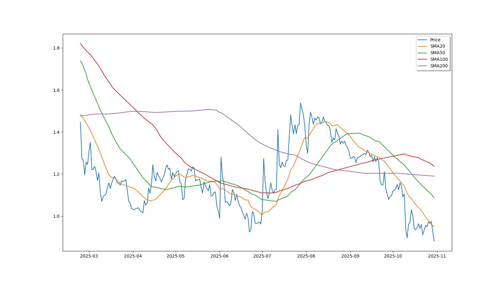 Tokamak Network Simple Moving Averages