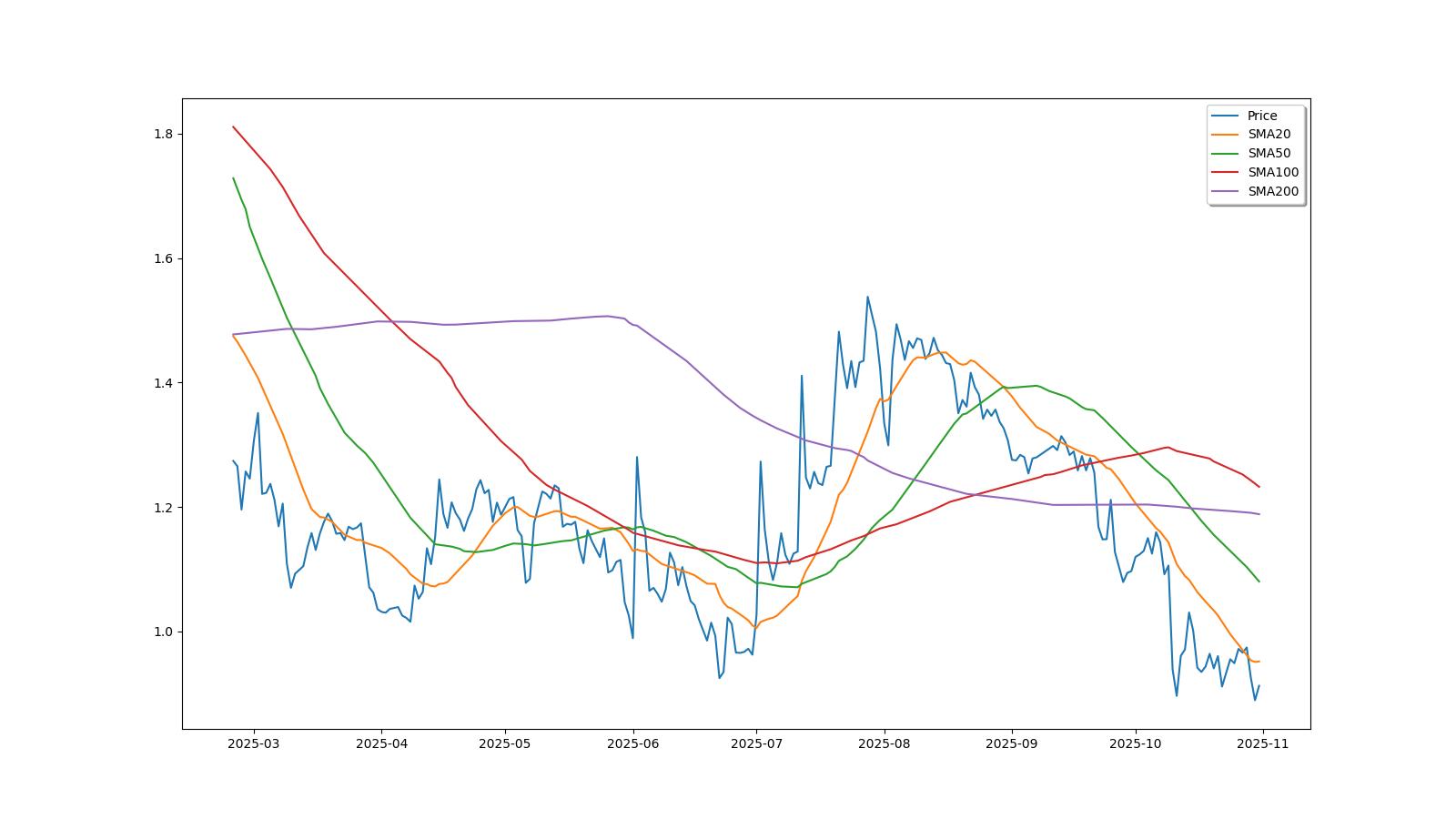 Tokamak Network Simple Moving Averages