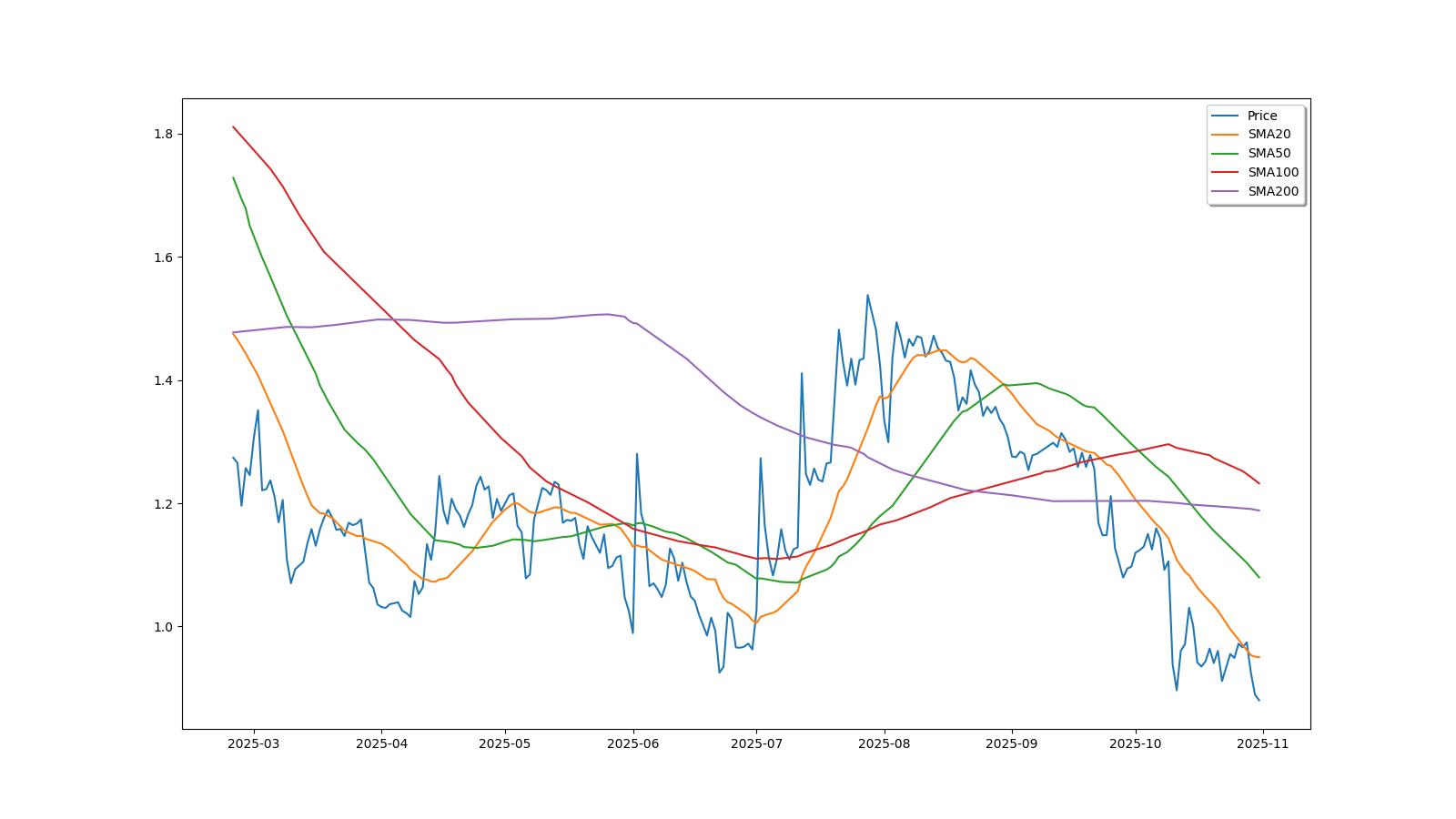 Tokamak Network Simple Moving Averages