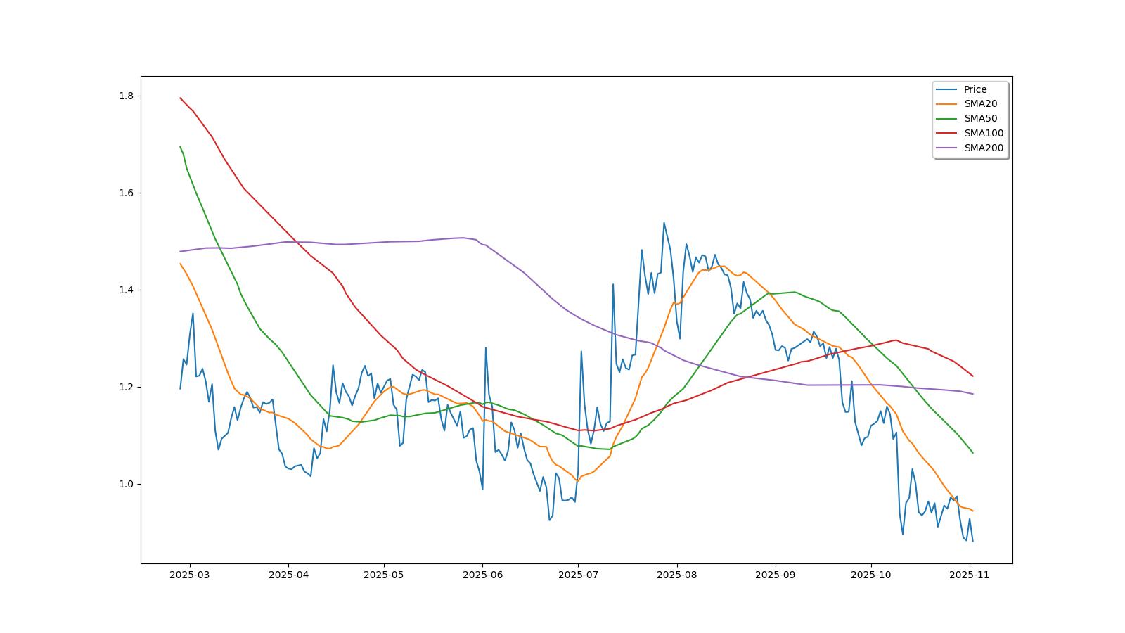 Tokamak Network Simple Moving Averages