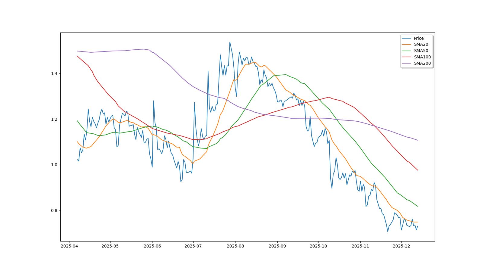 Tokamak Network Simple Moving Averages
