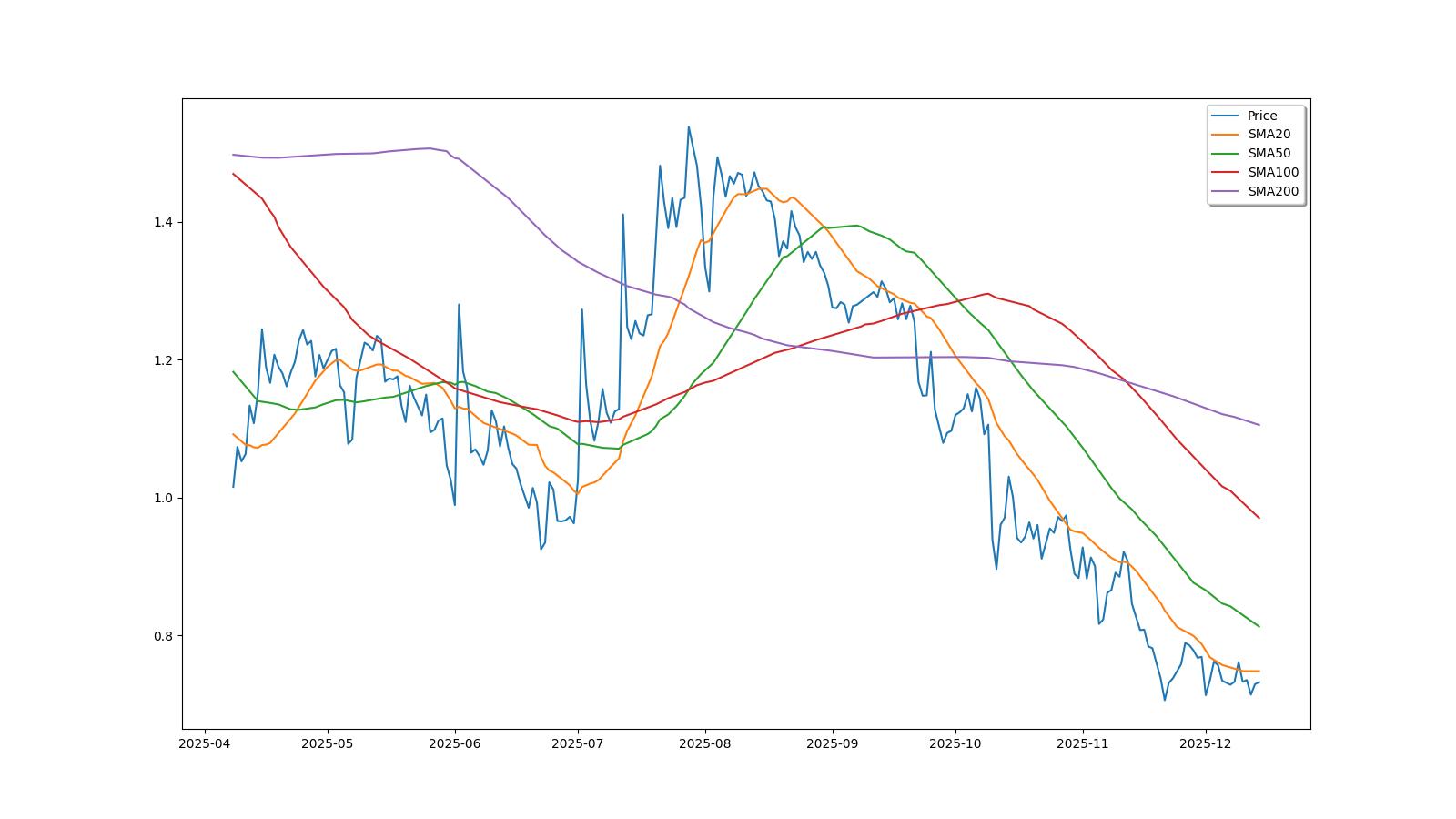 Tokamak Network Simple Moving Averages