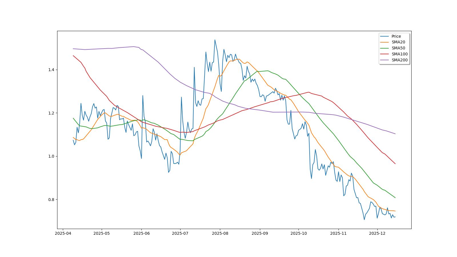 Tokamak Network Simple Moving Averages
