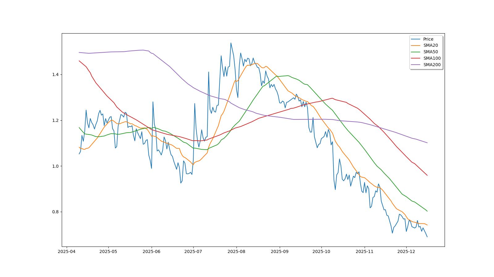 Tokamak Network Simple Moving Averages