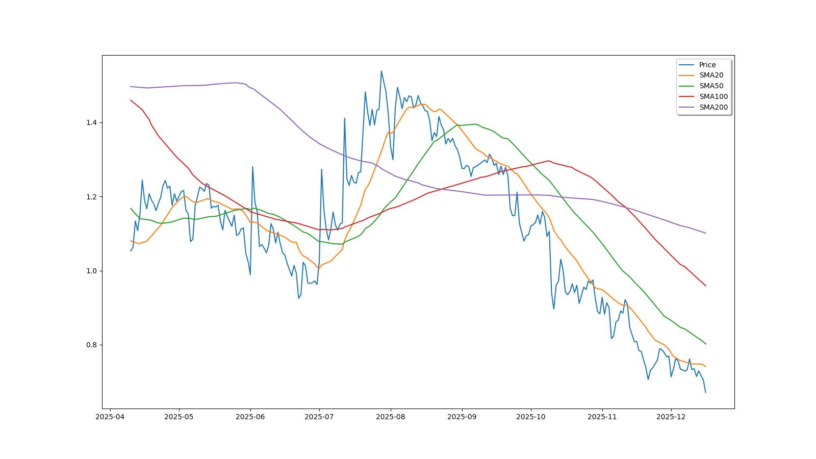 Tokamak Network Simple Moving Averages