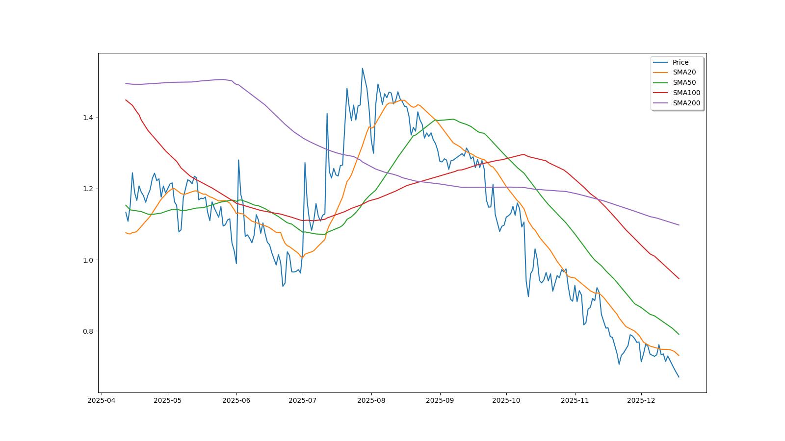 Tokamak Network Simple Moving Averages