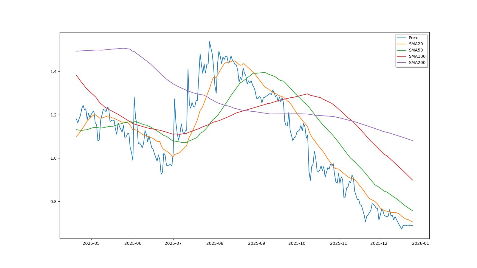 Tokamak Network Simple Moving Averages