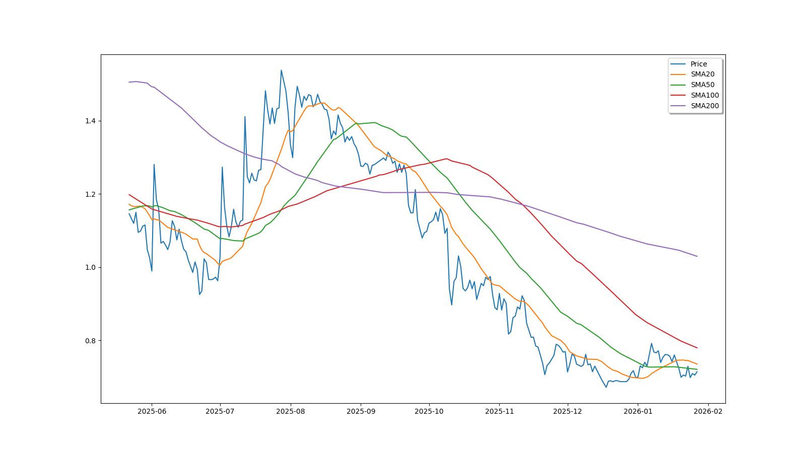 Tokamak Network Simple Moving Averages