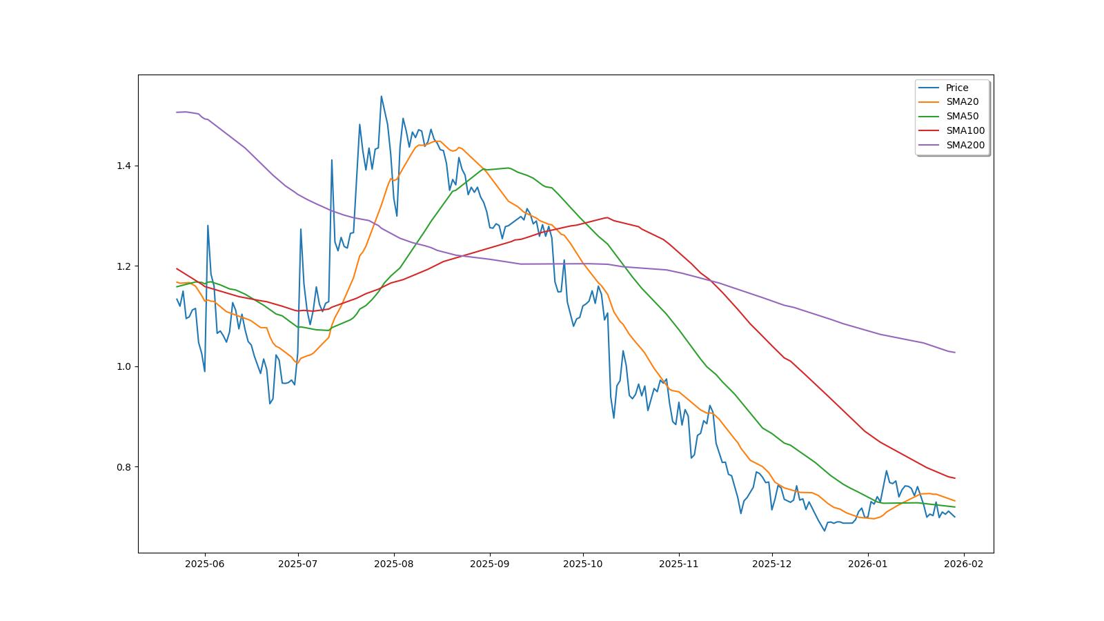 Tokamak Network Simple Moving Averages