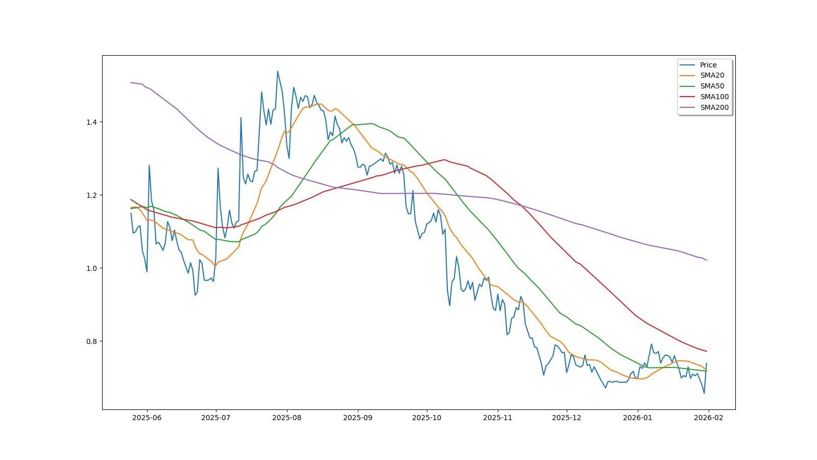Tokamak Network Simple Moving Averages