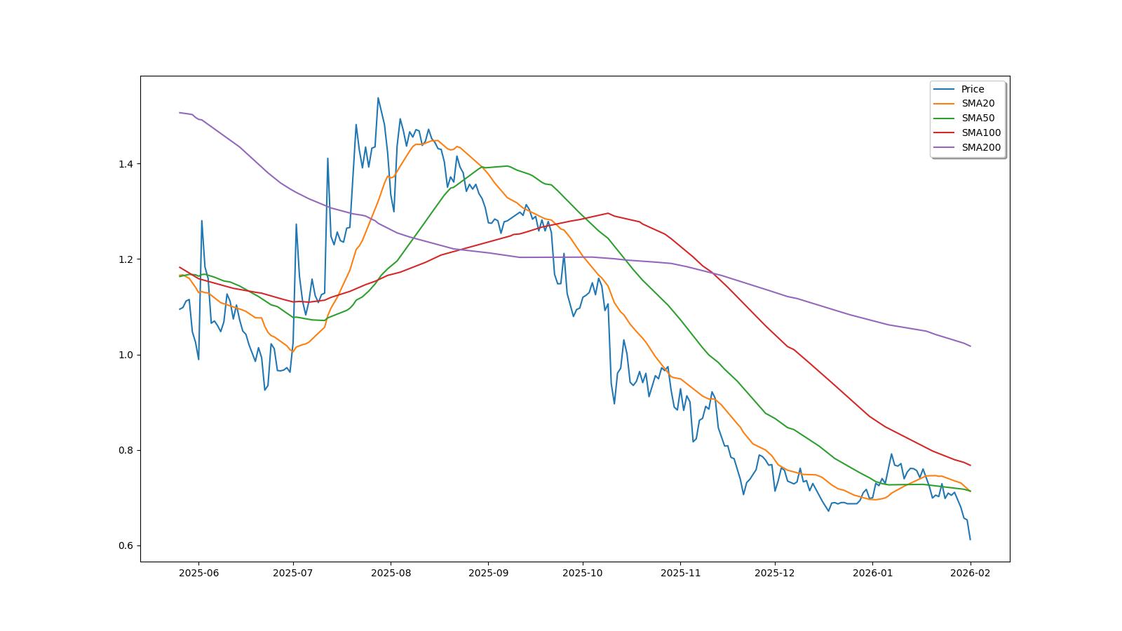 Tokamak Network Simple Moving Averages