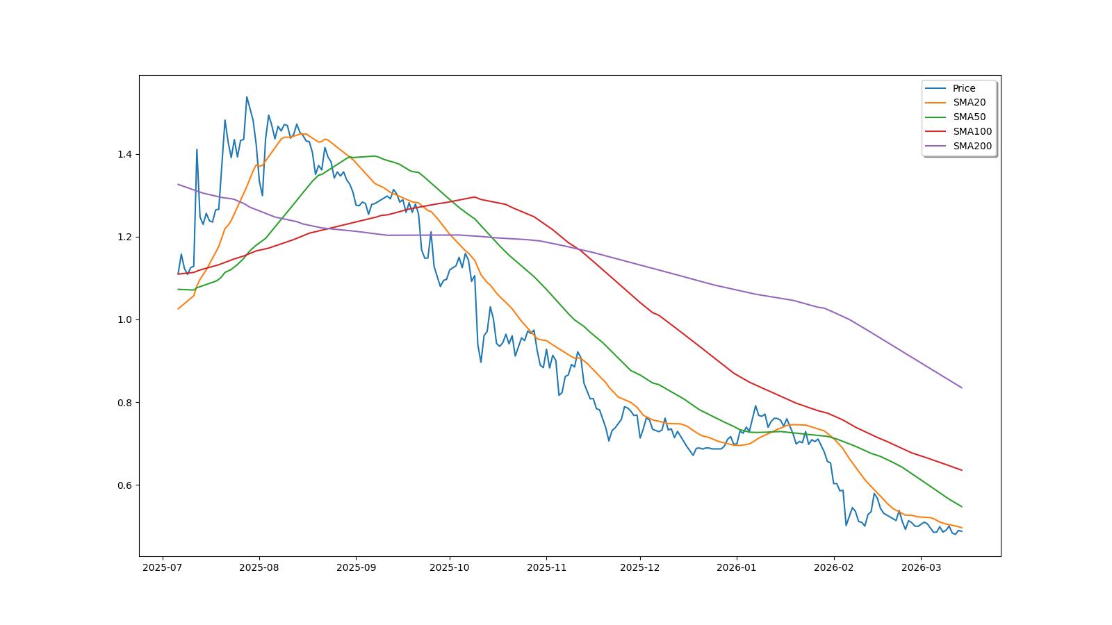 Tokamak Network Simple Moving Averages