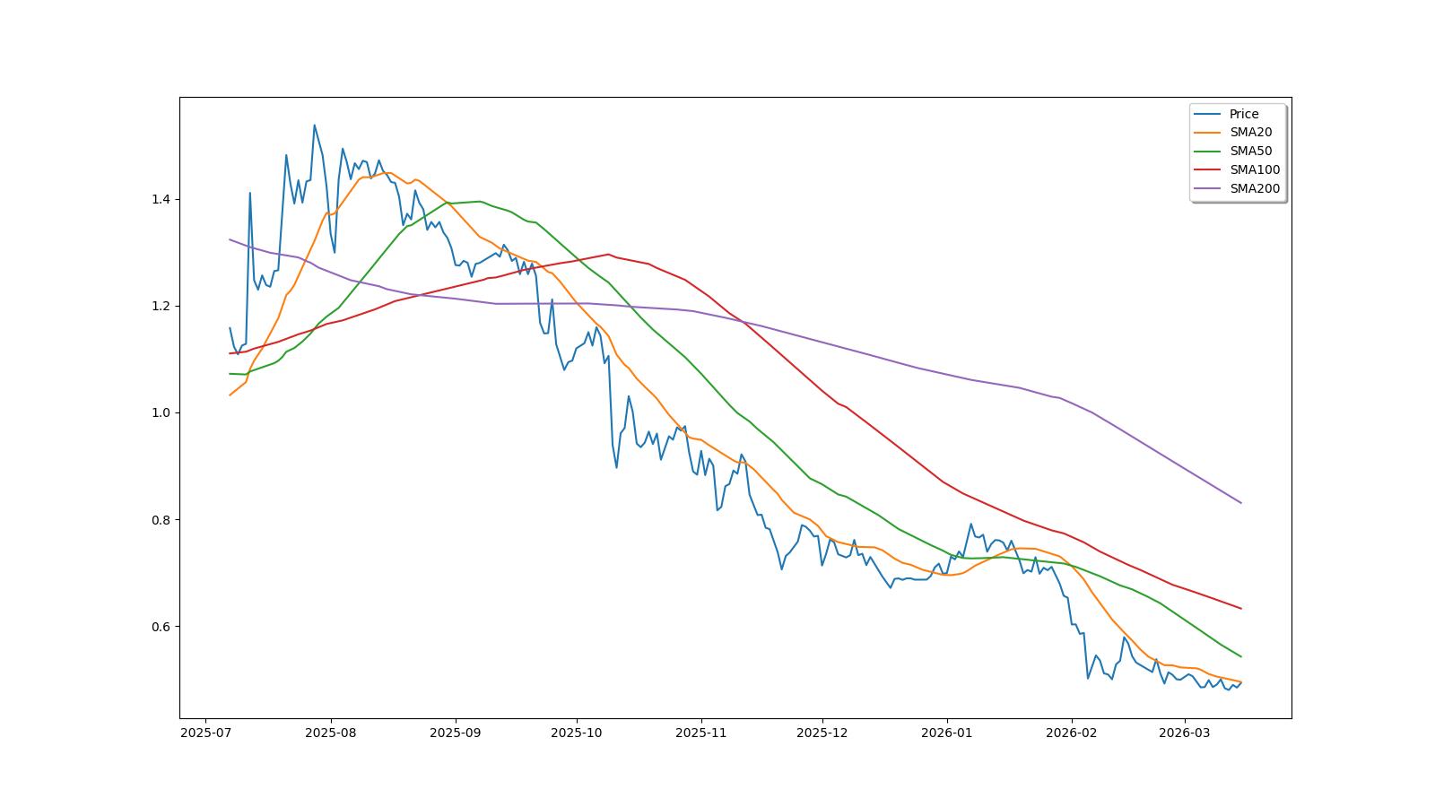 Tokamak Network Simple Moving Averages