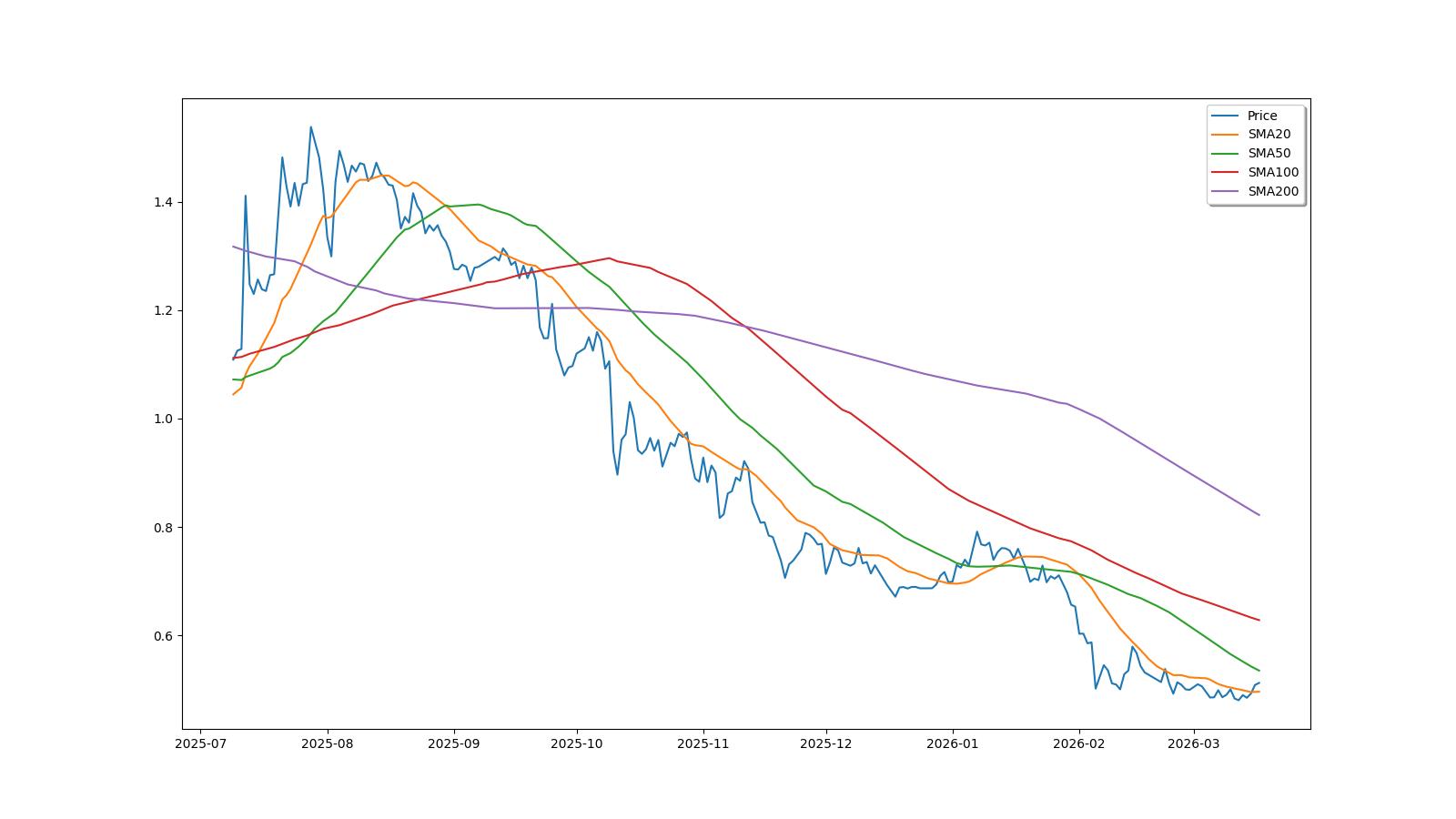 Tokamak Network Simple Moving Averages