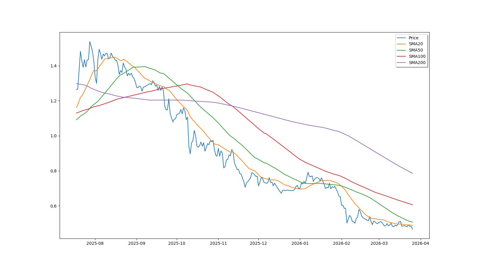 Tokamak Network Simple Moving Averages