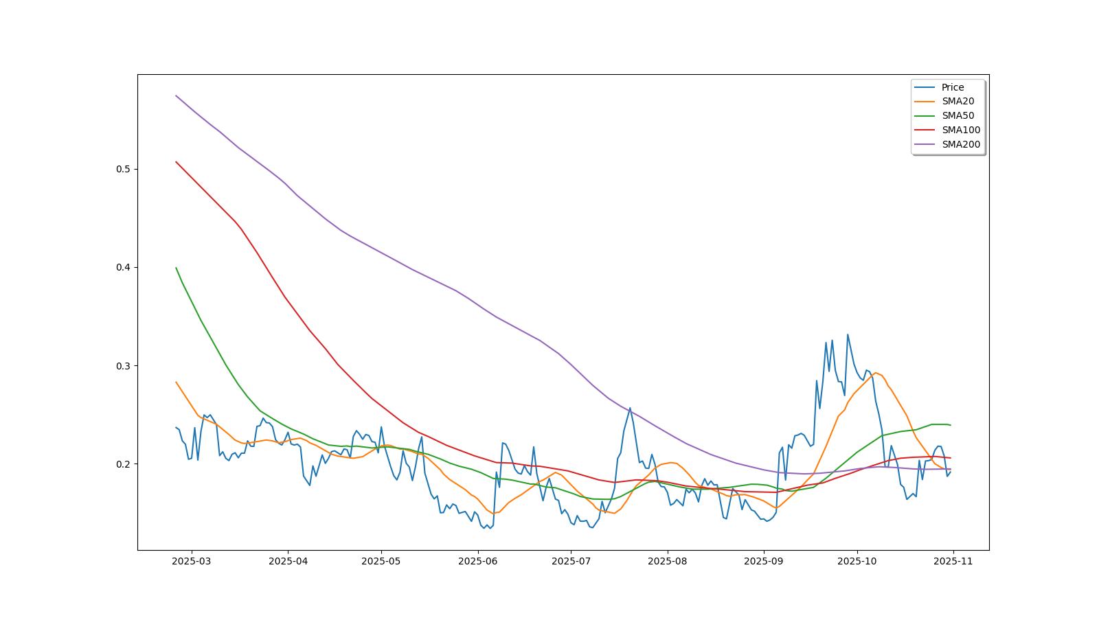 Tokemak Simple Moving Averages