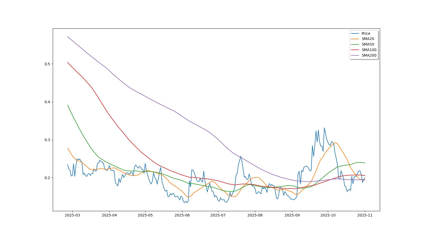 Tokemak Simple Moving Averages