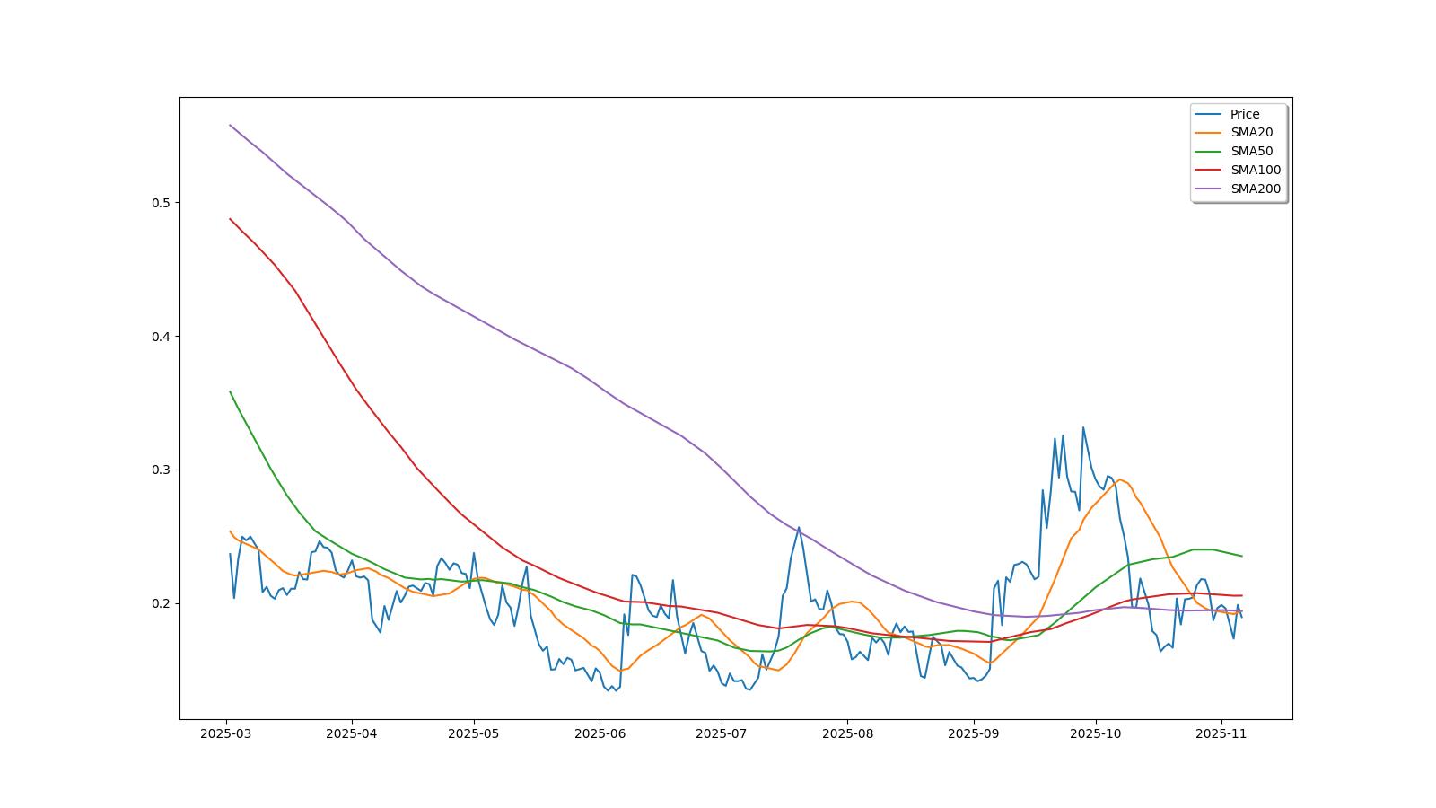 Tokemak Simple Moving Averages