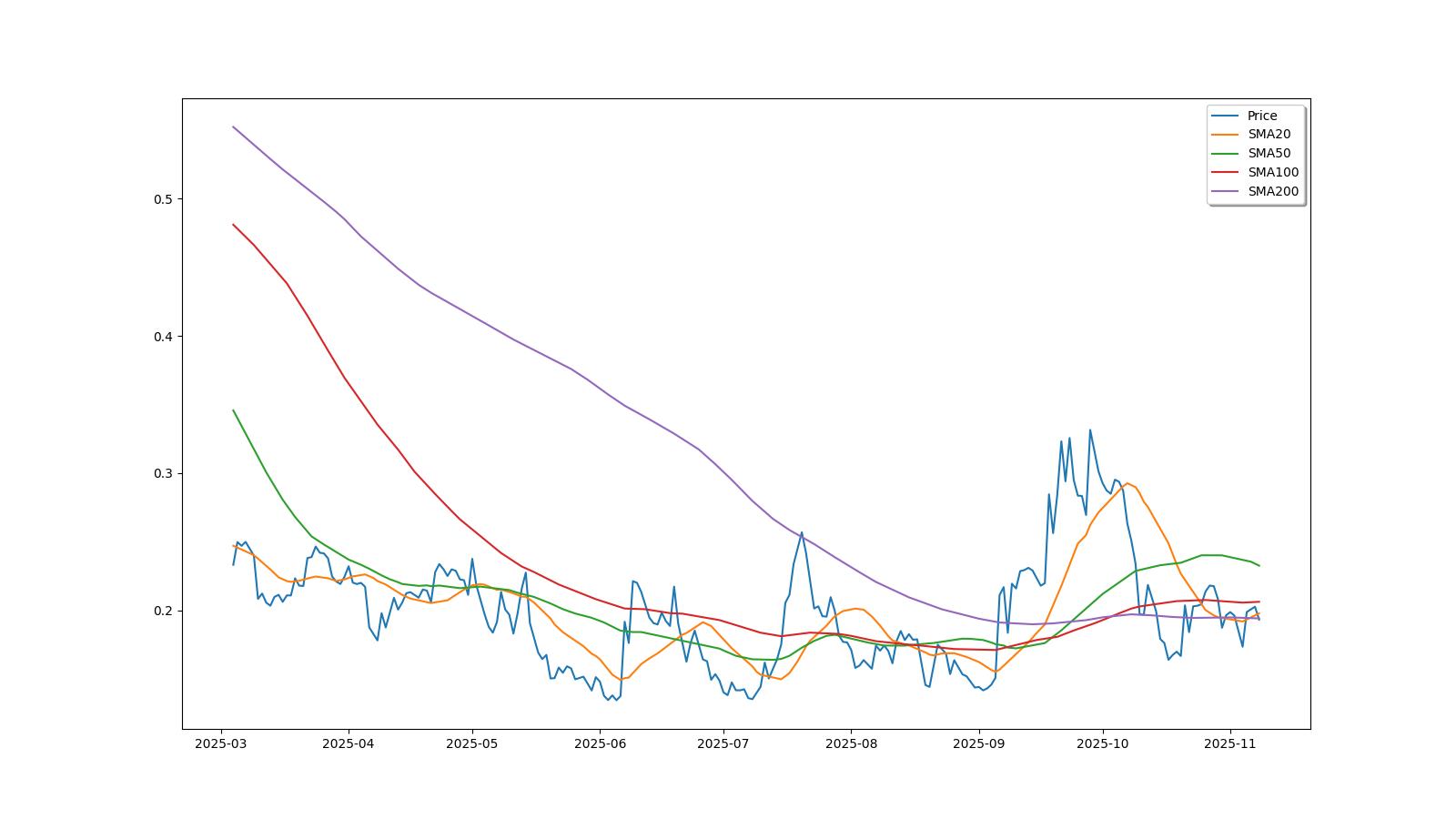 Tokemak Simple Moving Averages