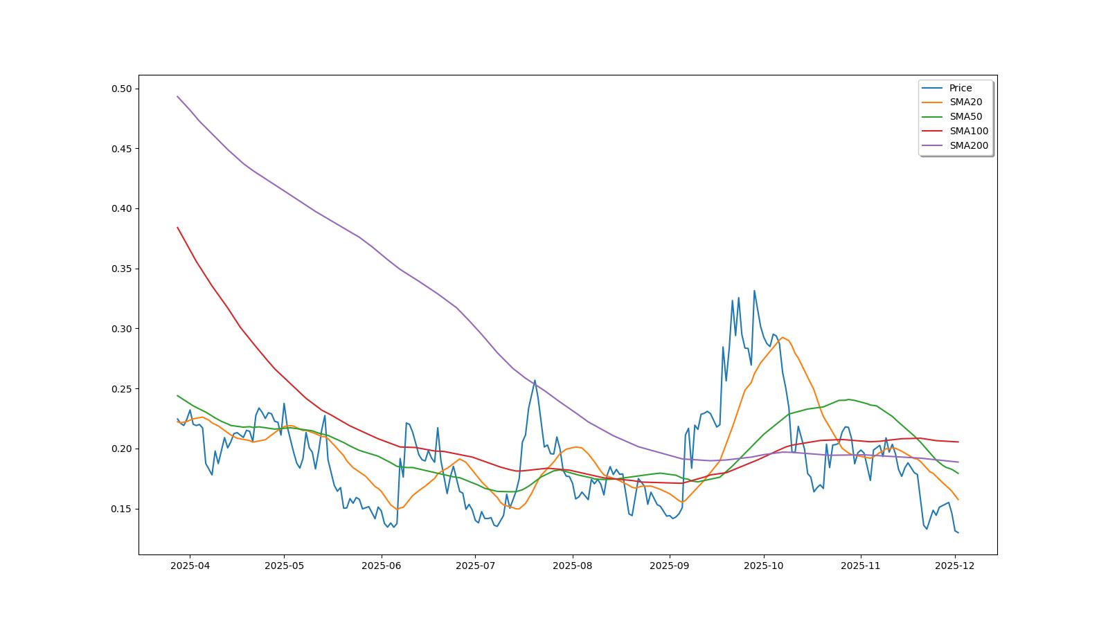 Tokemak Simple Moving Averages