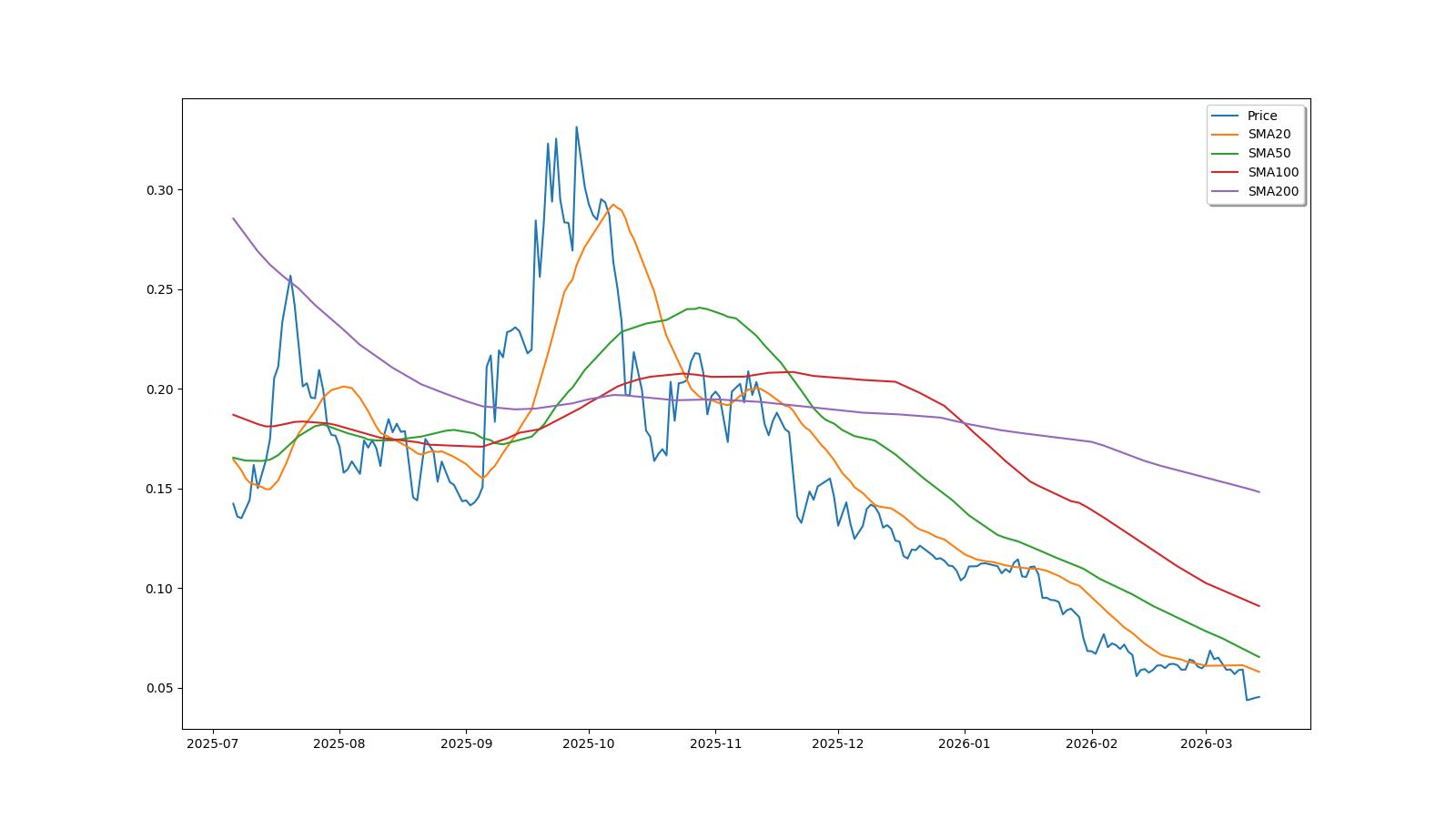 Tokemak Simple Moving Averages