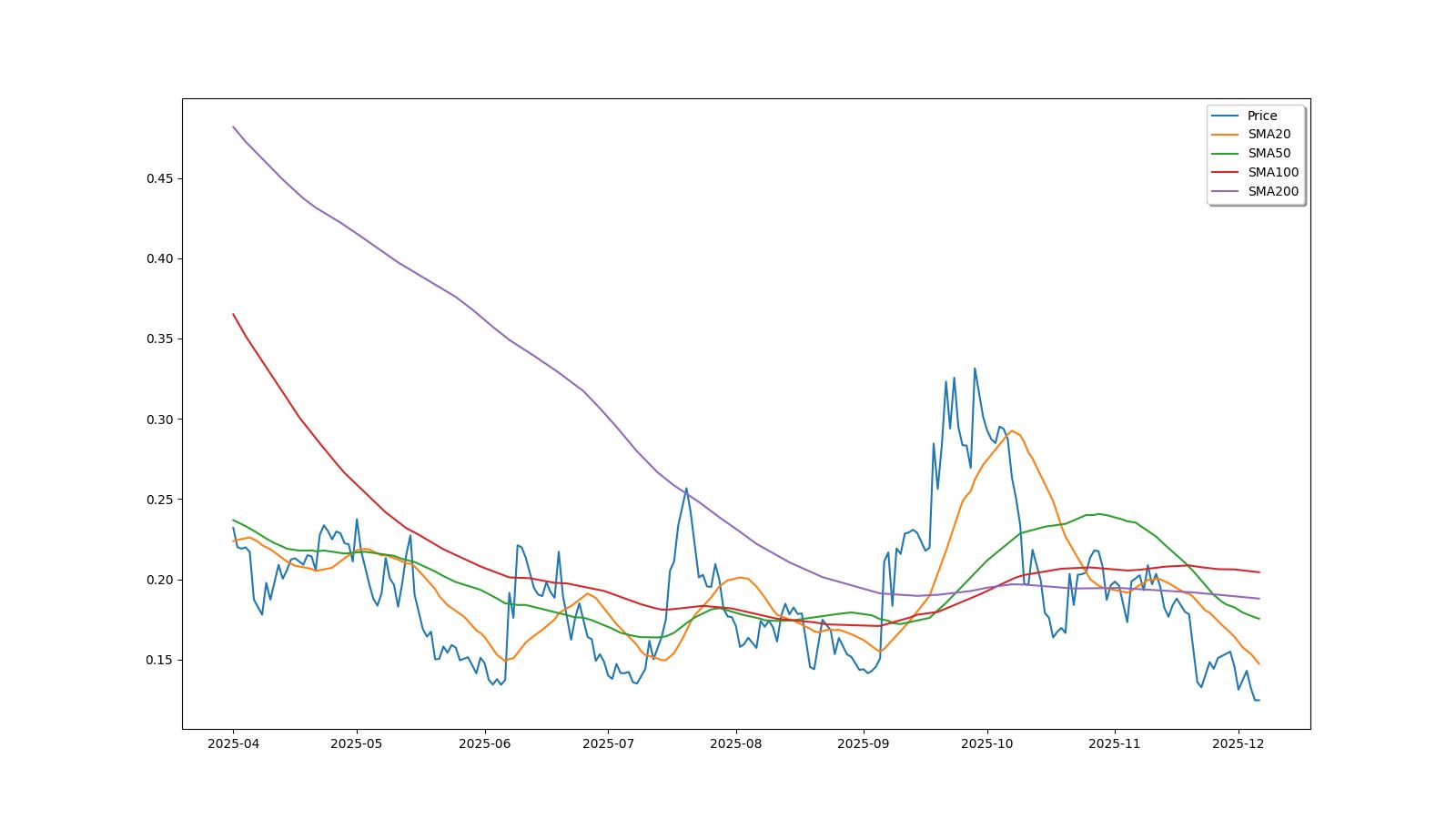 Tokemak Simple Moving Averages