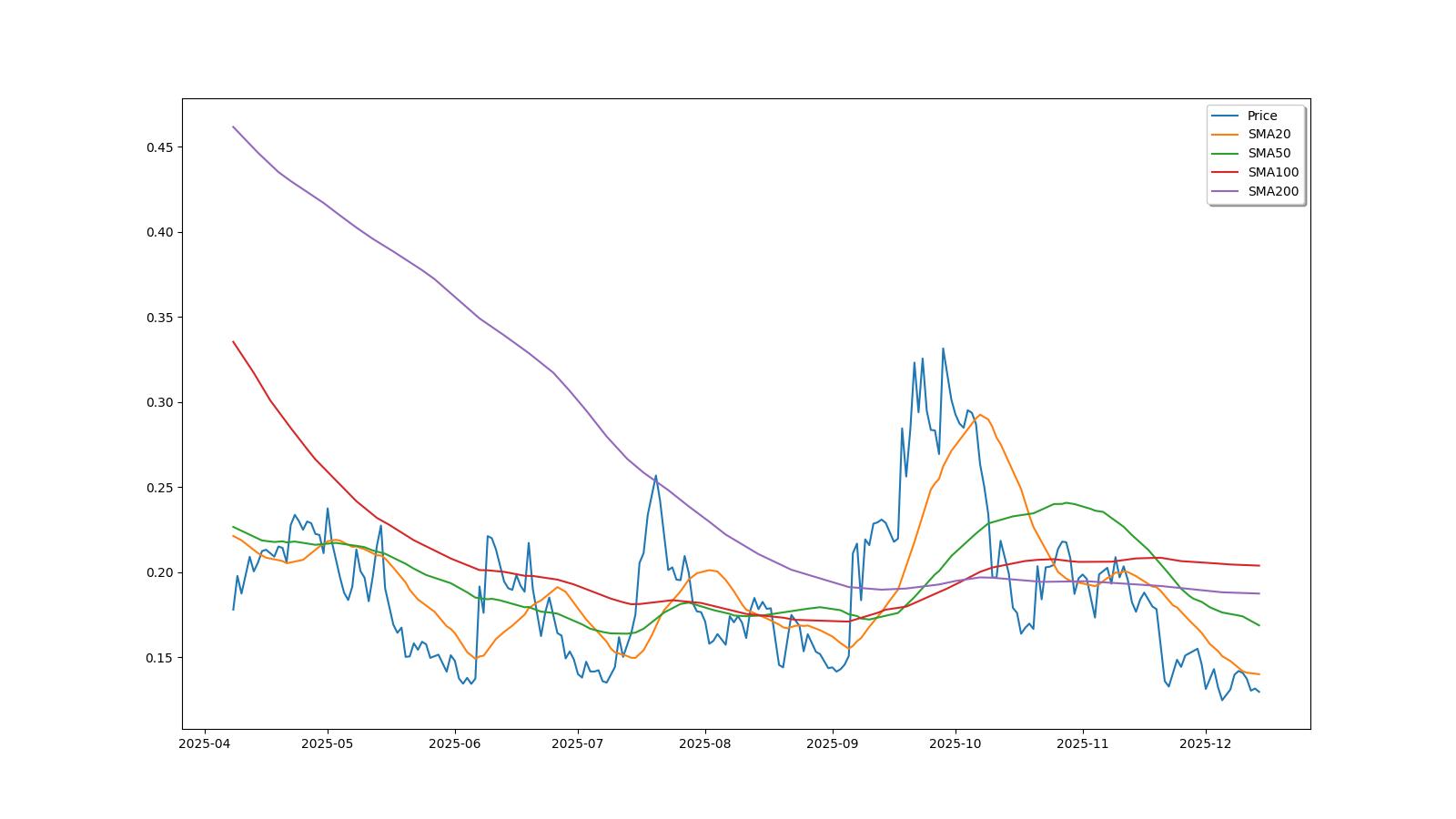 Tokemak Simple Moving Averages