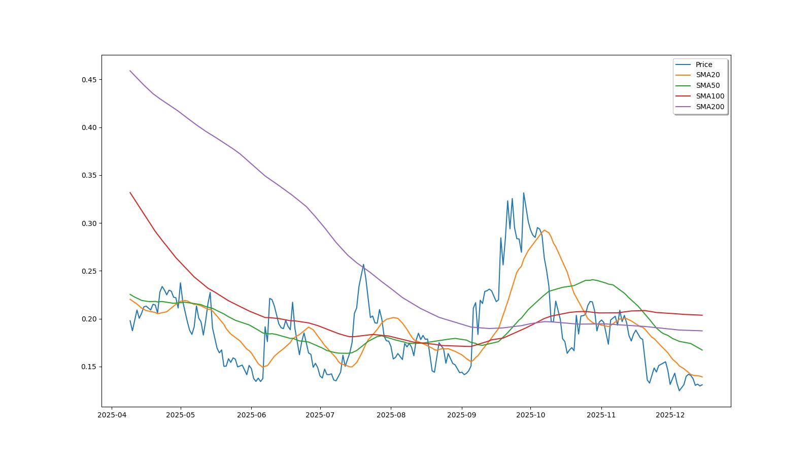 Tokemak Simple Moving Averages