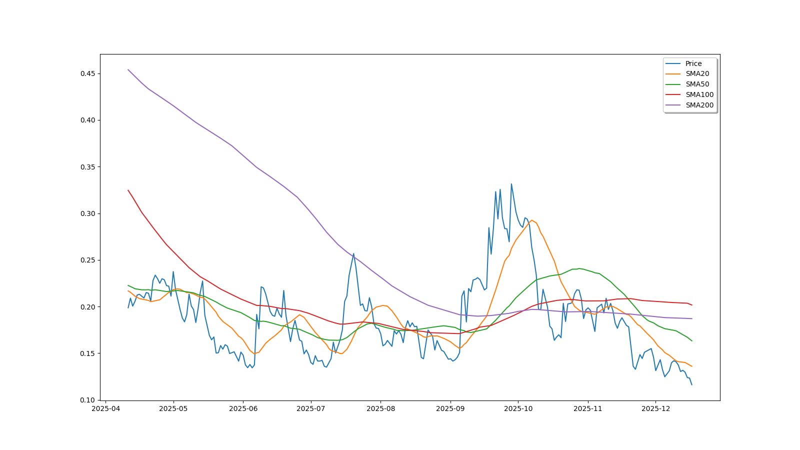 Tokemak Simple Moving Averages