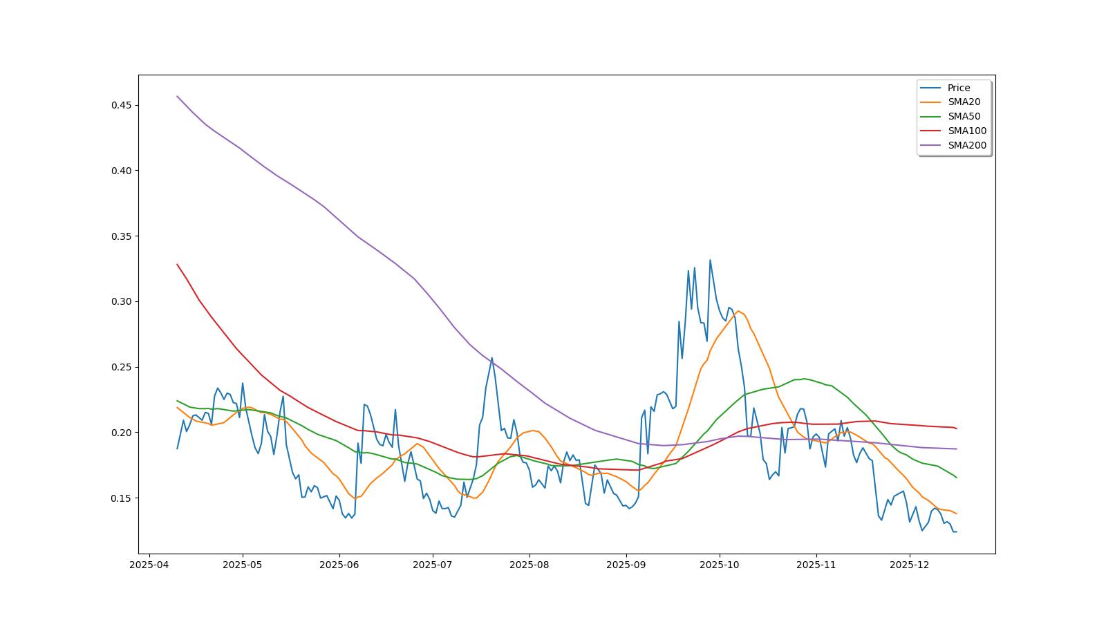 Tokemak Simple Moving Averages