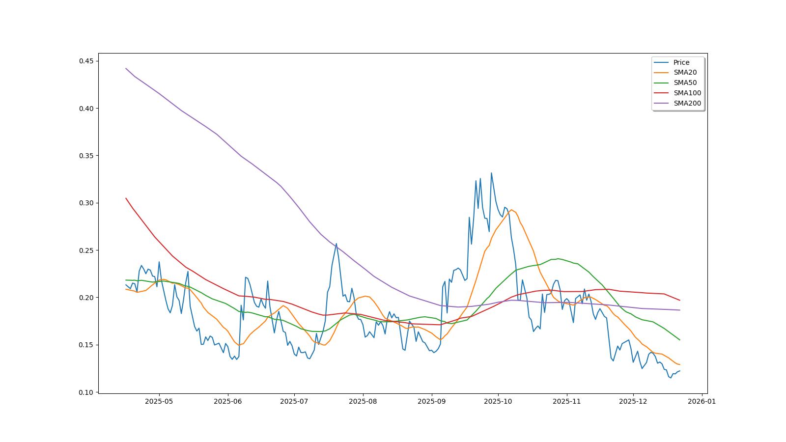 Tokemak Simple Moving Averages