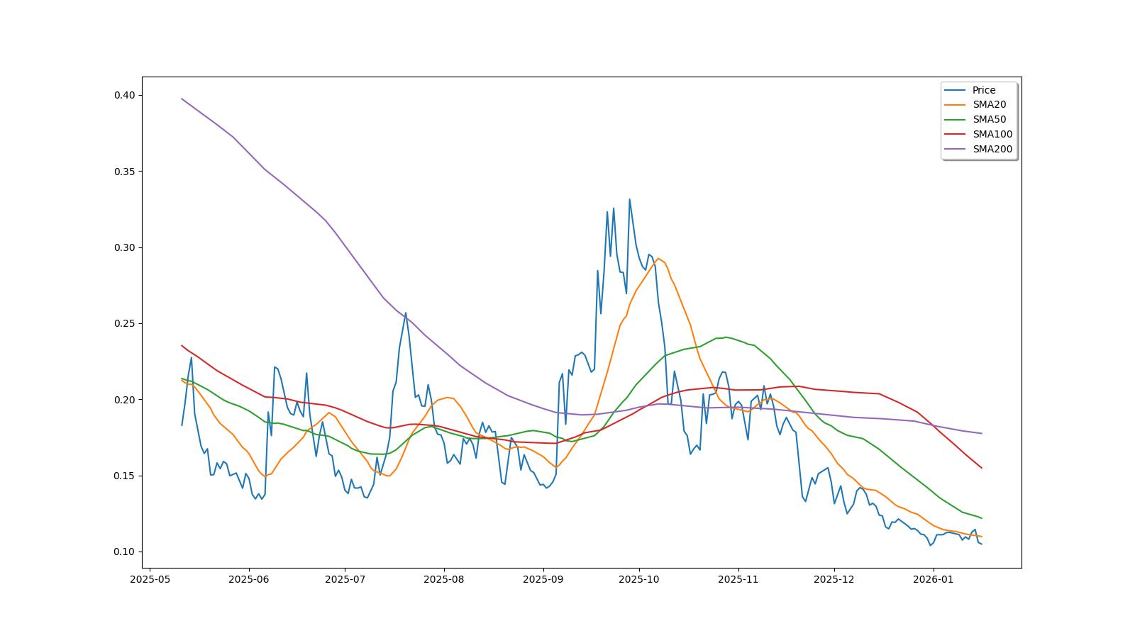 Tokemak Simple Moving Averages