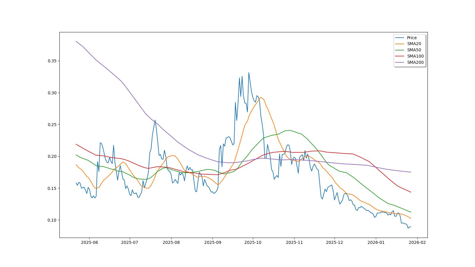 Tokemak Simple Moving Averages