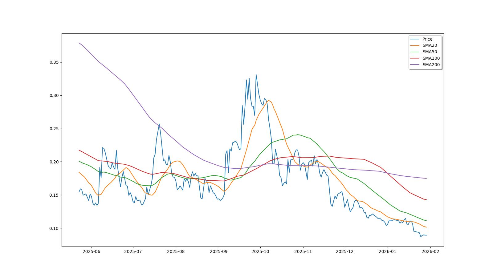 Tokemak Simple Moving Averages