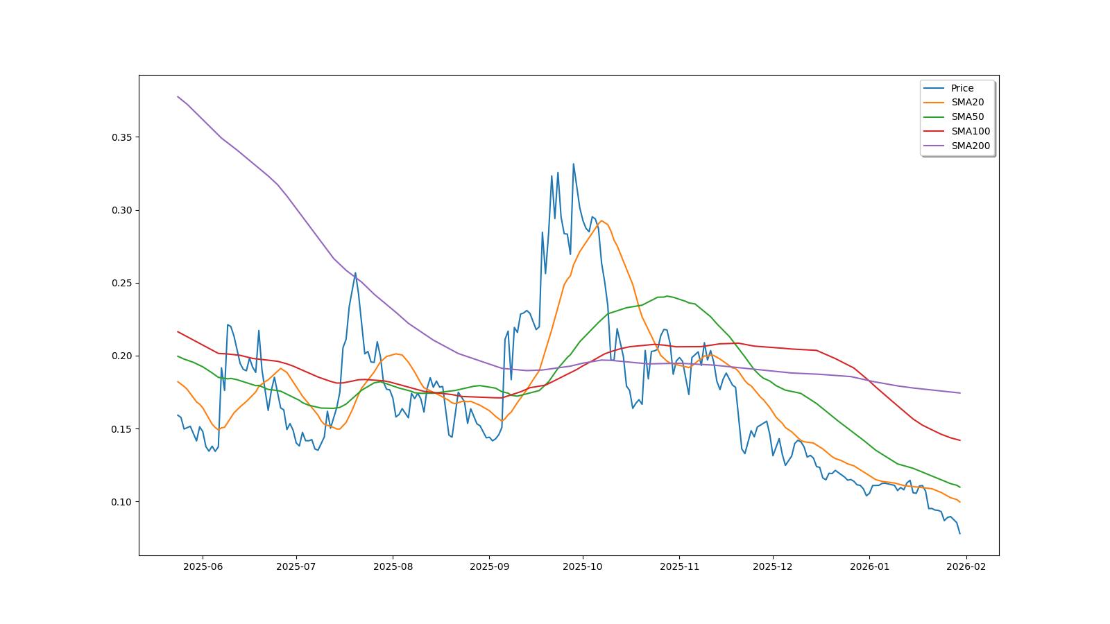 Tokemak Simple Moving Averages