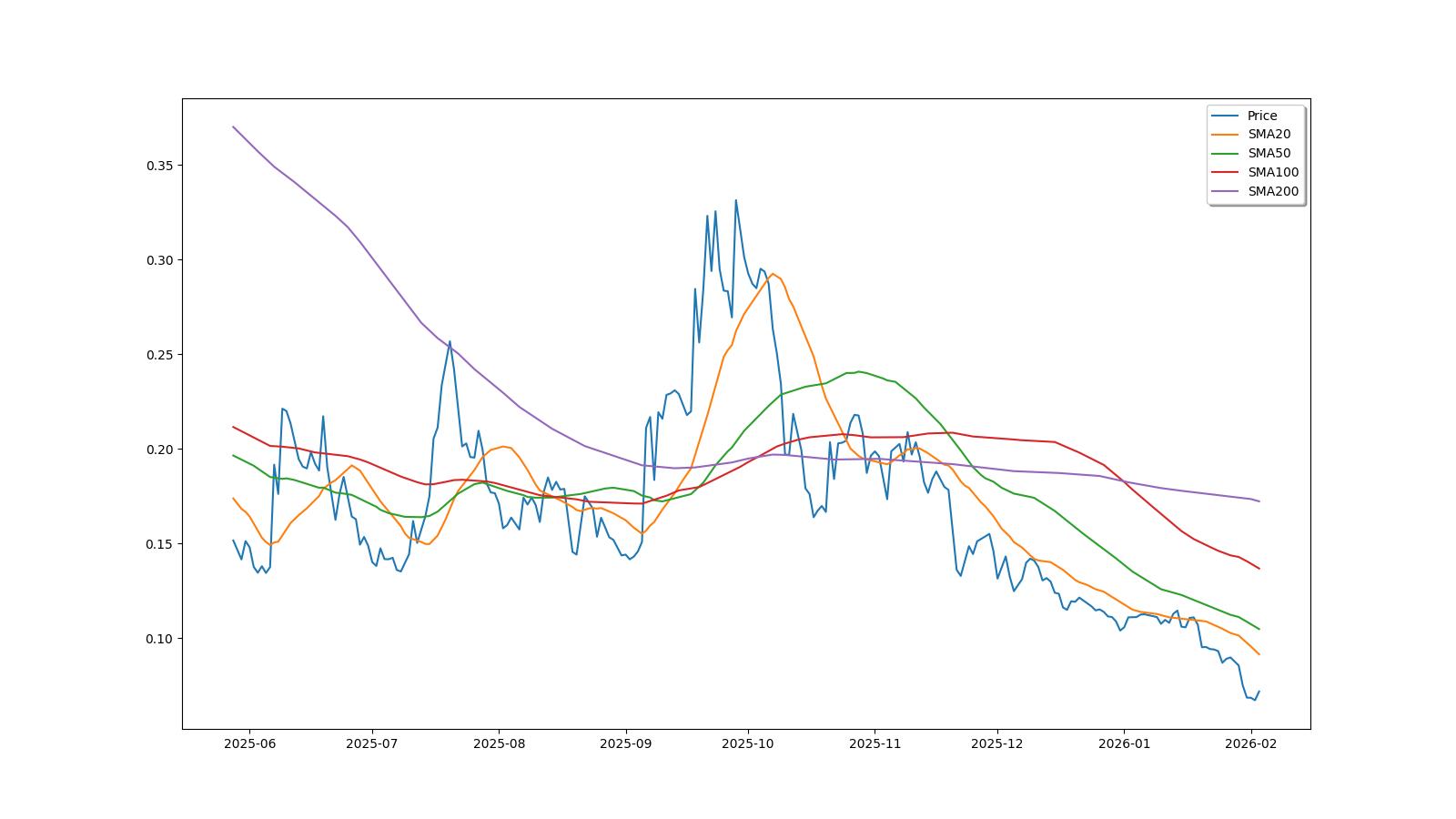 Tokemak Simple Moving Averages