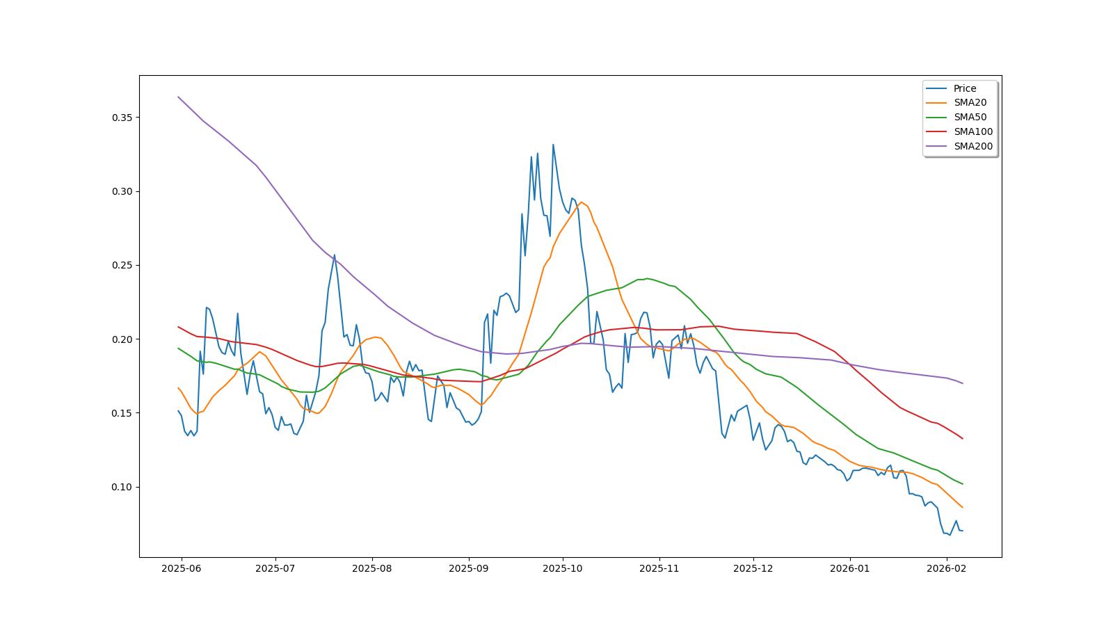 Tokemak Simple Moving Averages