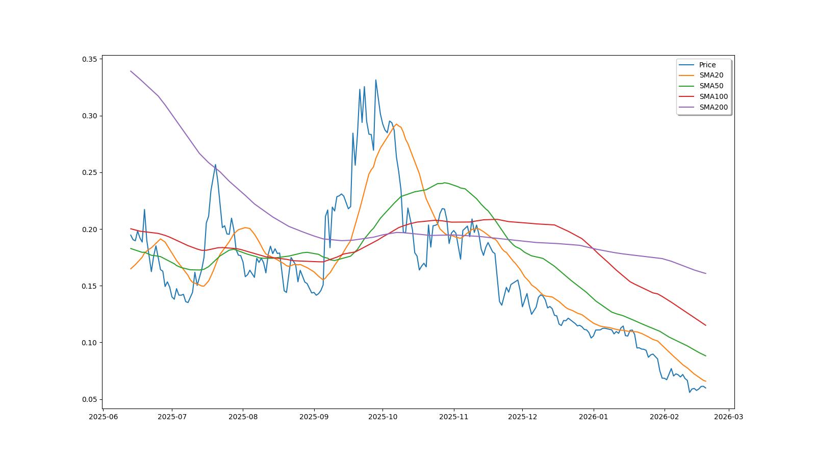 Tokemak Simple Moving Averages