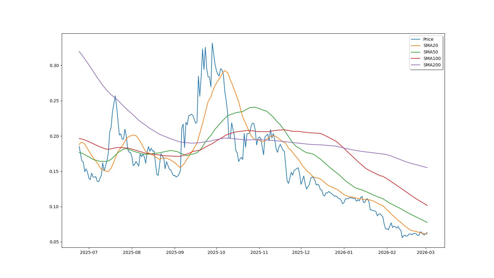 Tokemak Simple Moving Averages