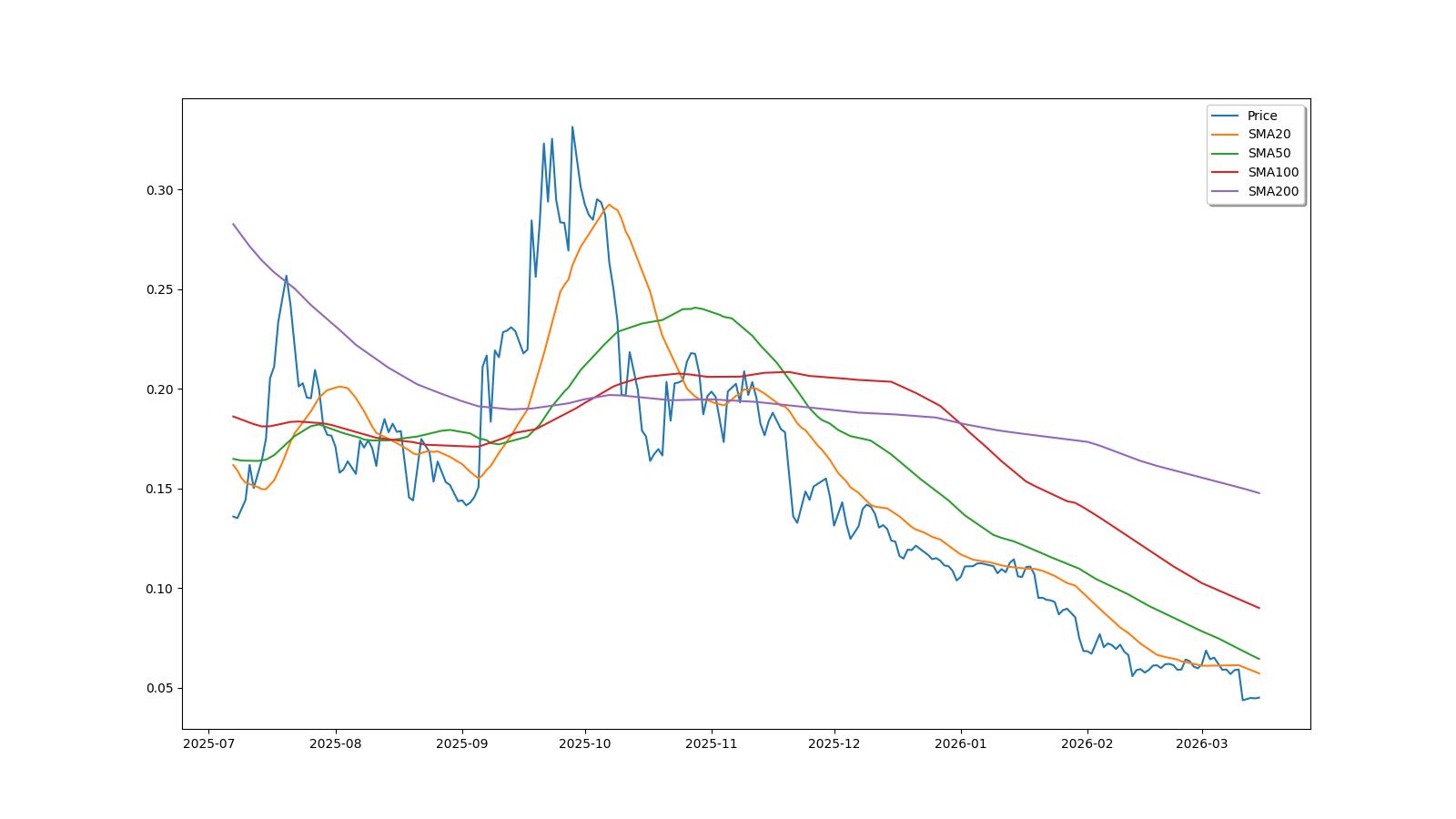 Tokemak Simple Moving Averages