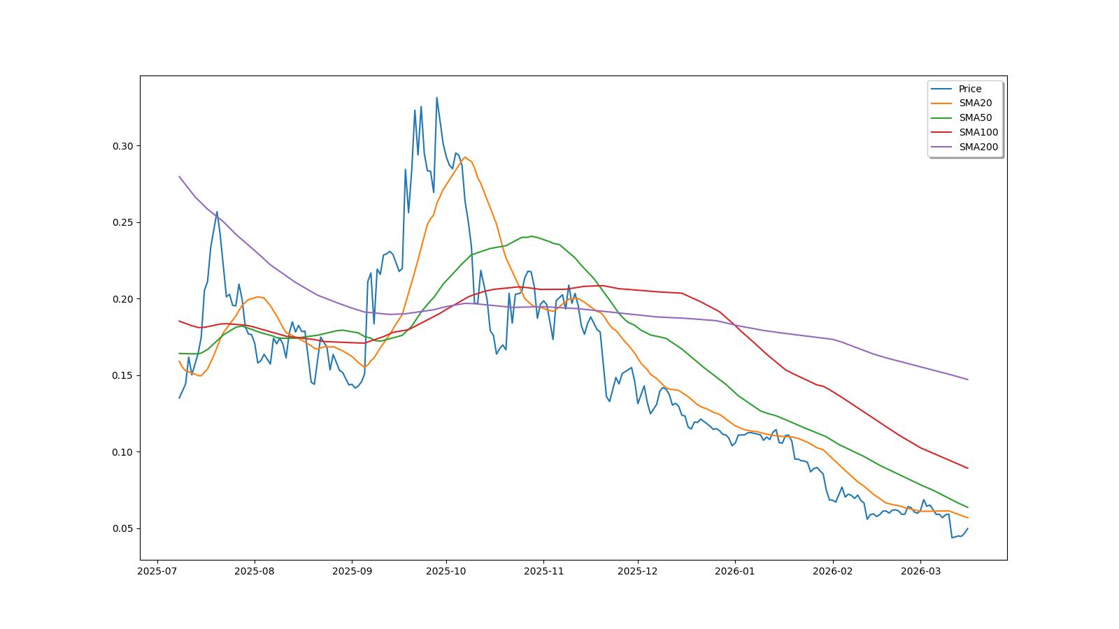 Tokemak Simple Moving Averages