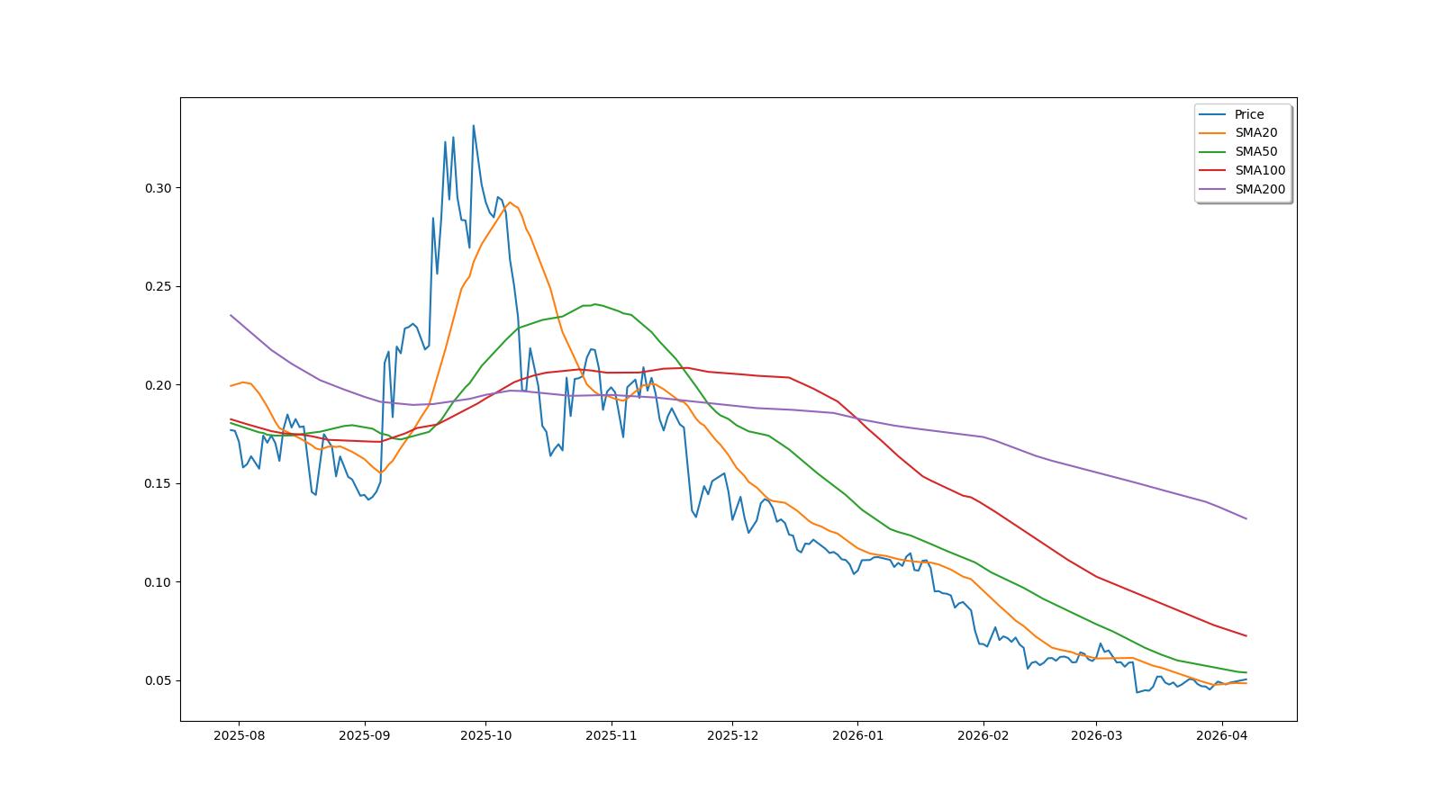 Tokemak Simple Moving Averages