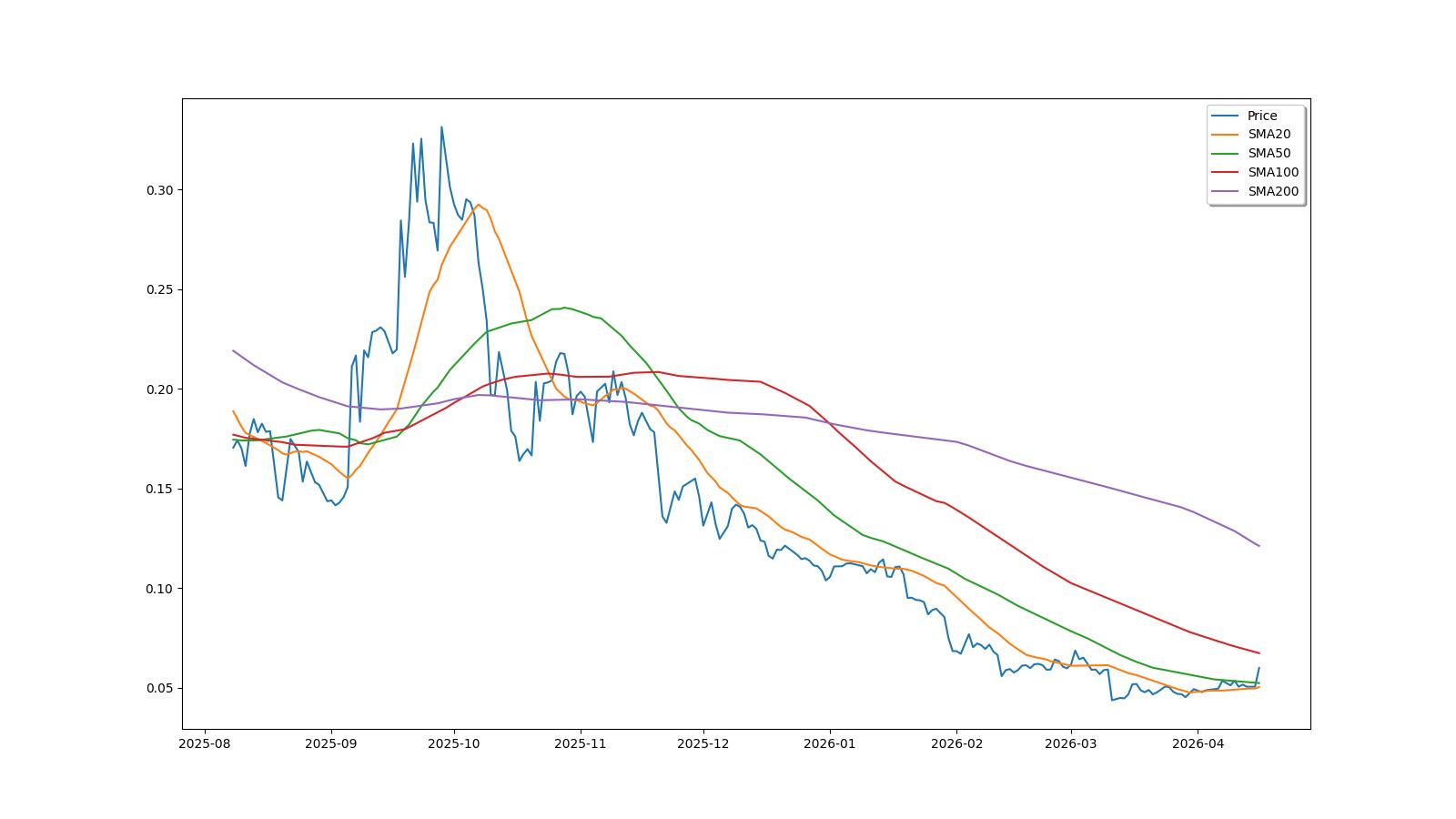 Tokemak Simple Moving Averages