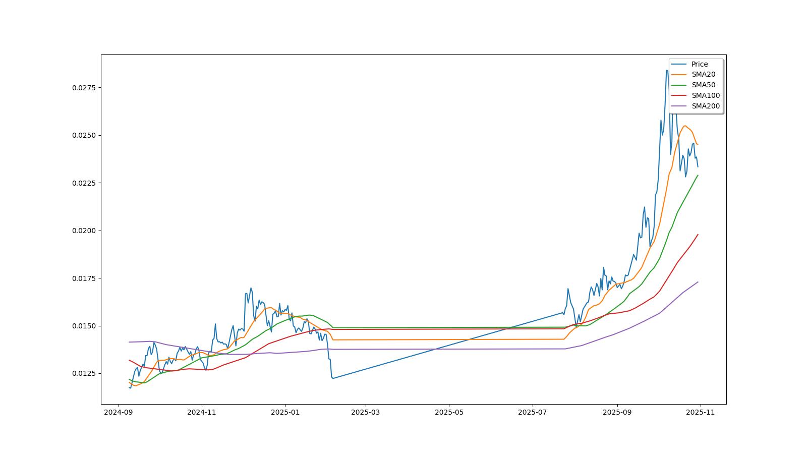 TOKEN 2049 Simple Moving Averages