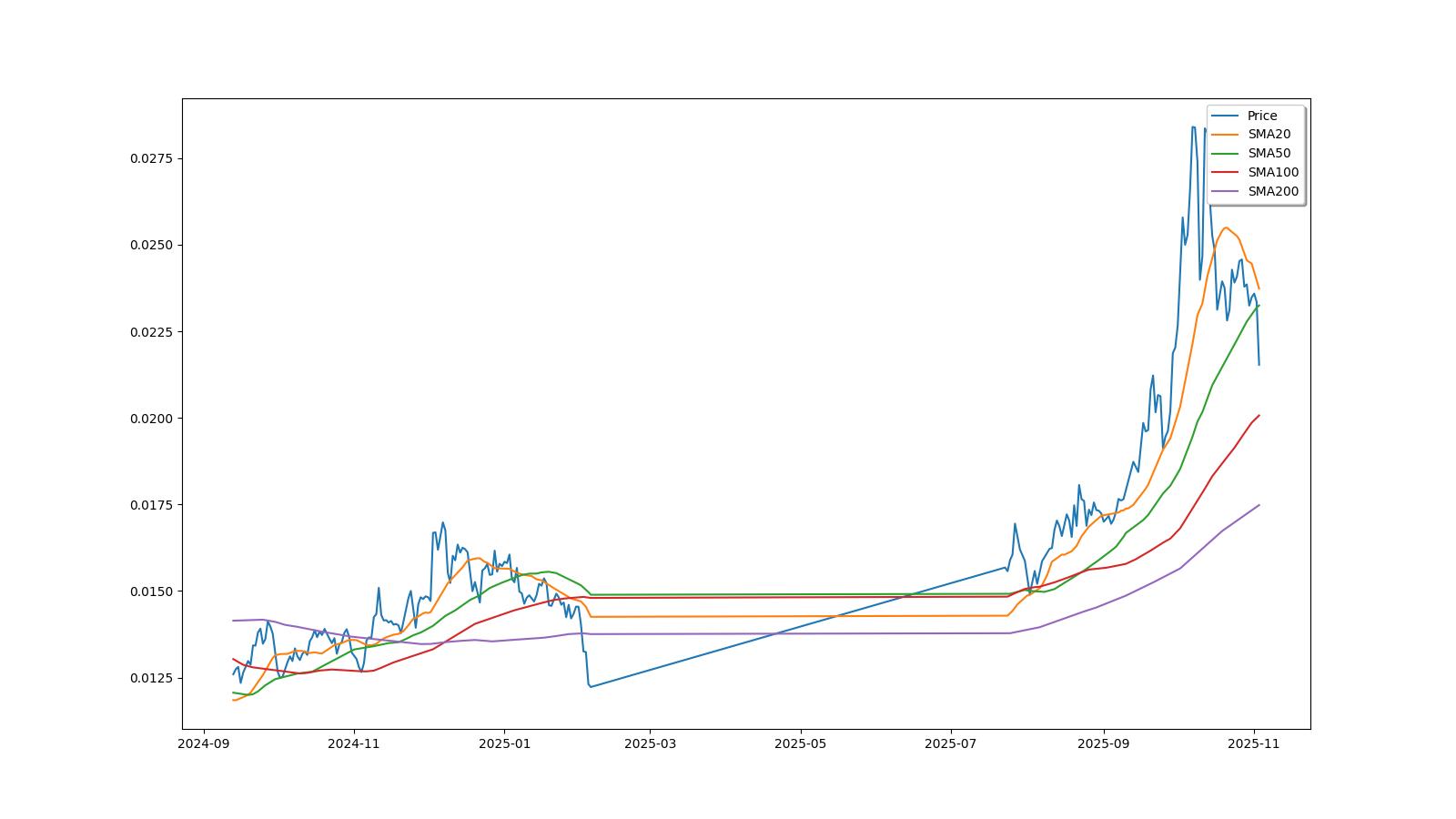 TOKEN 2049 Simple Moving Averages
