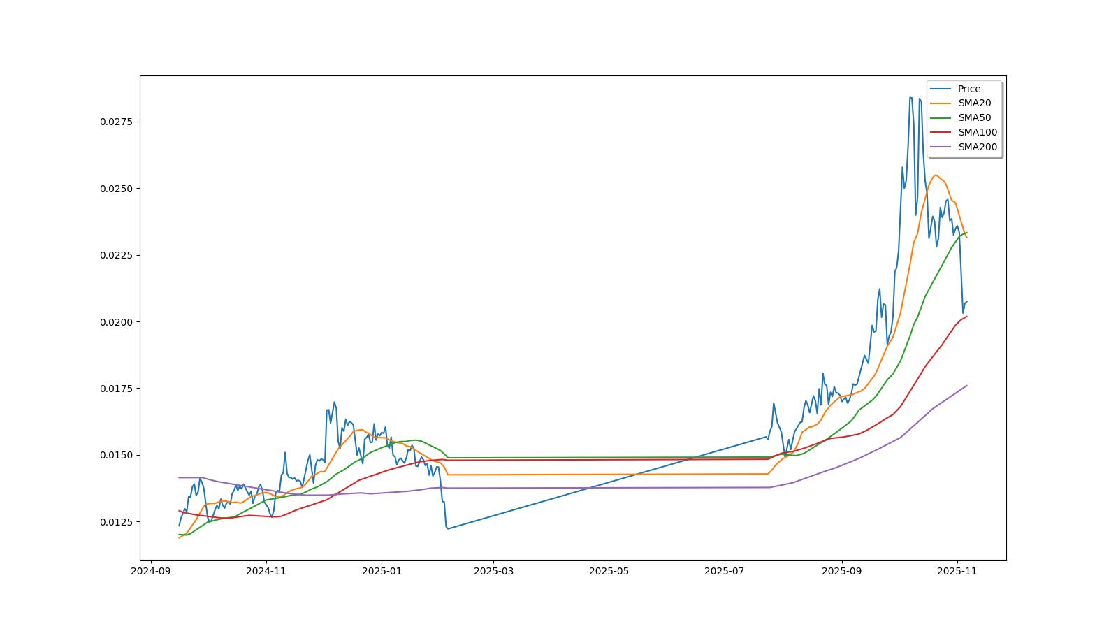 TOKEN 2049 Simple Moving Averages