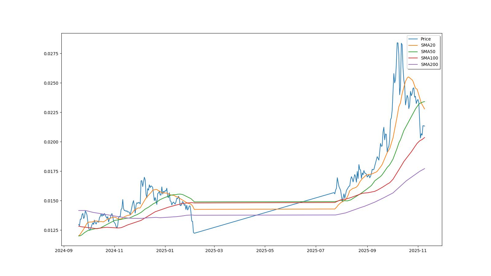 TOKEN 2049 Simple Moving Averages