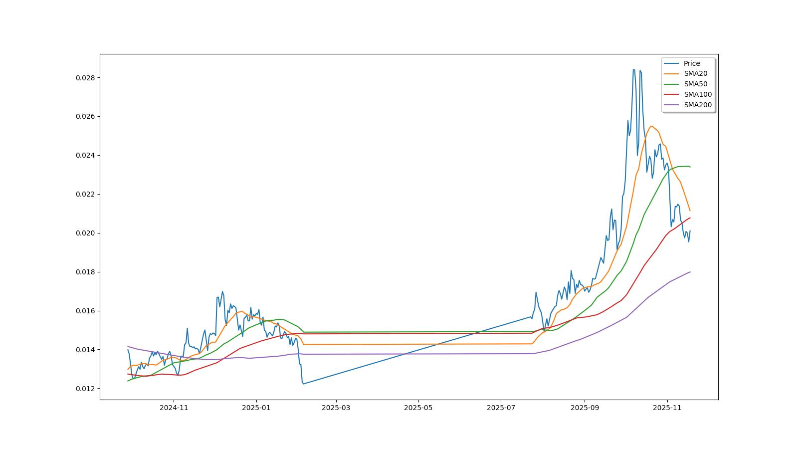 TOKEN 2049 Simple Moving Averages