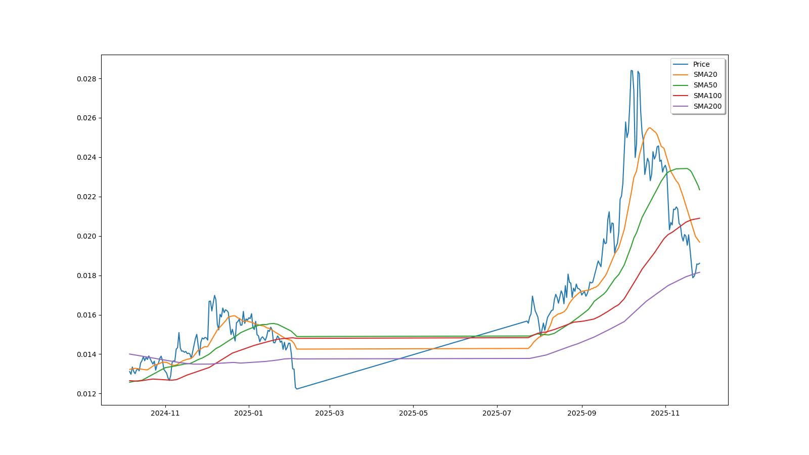 TOKEN 2049 Simple Moving Averages