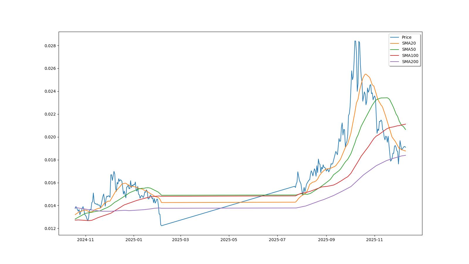 TOKEN 2049 Simple Moving Averages
